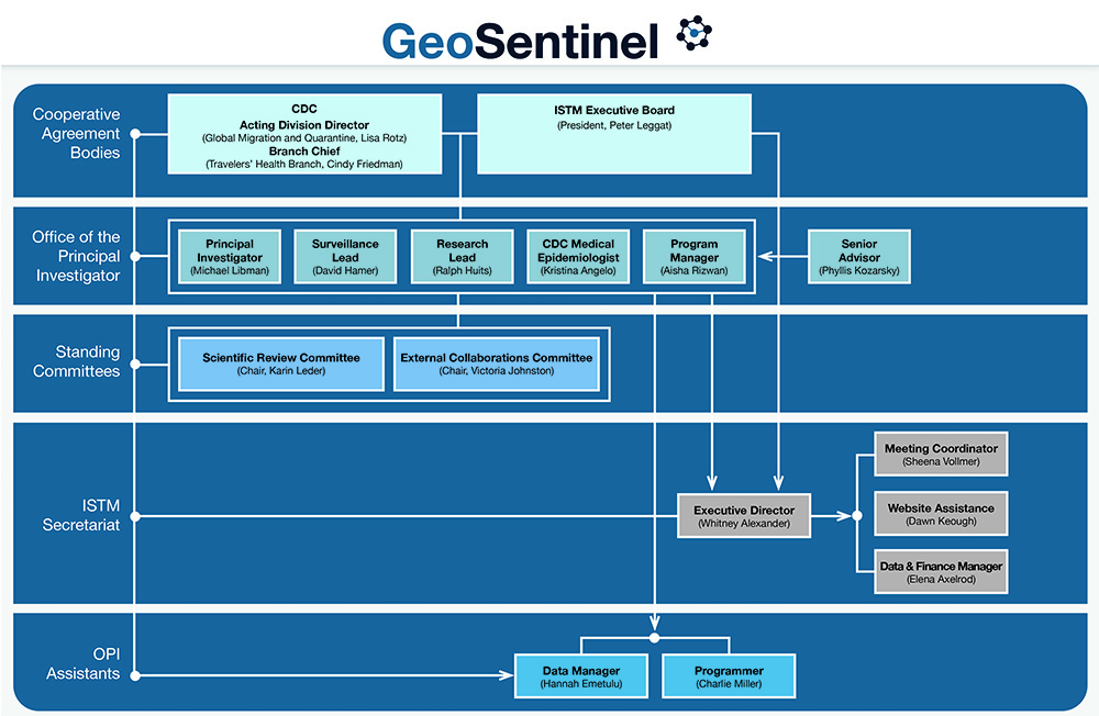 Structure — GeoSentinel